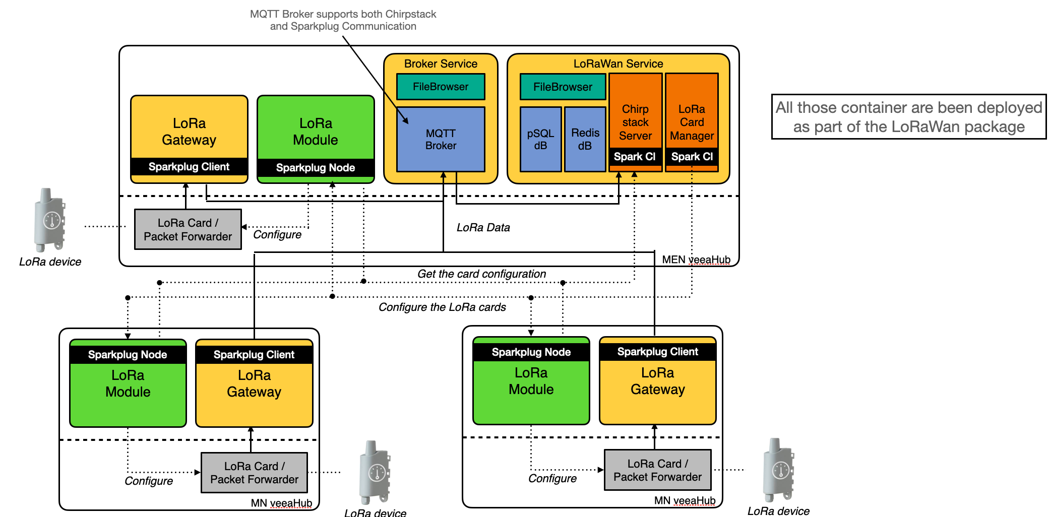 Chirpstack Implementation for VeeaHubs – Veea Support Chirpstack Implementation for VeeaHubs – Veea Support