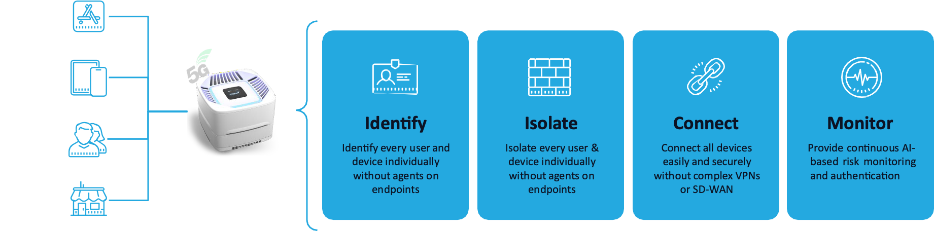 SecureConnect Overview – Veea Support